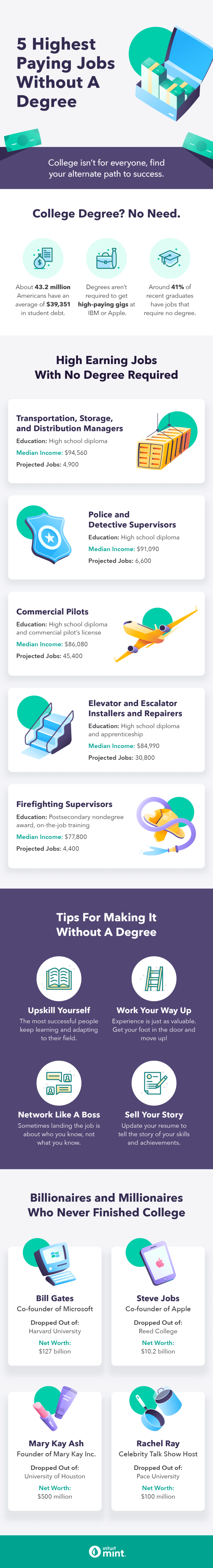 High-Paying Jobs Without a Degree in 2021